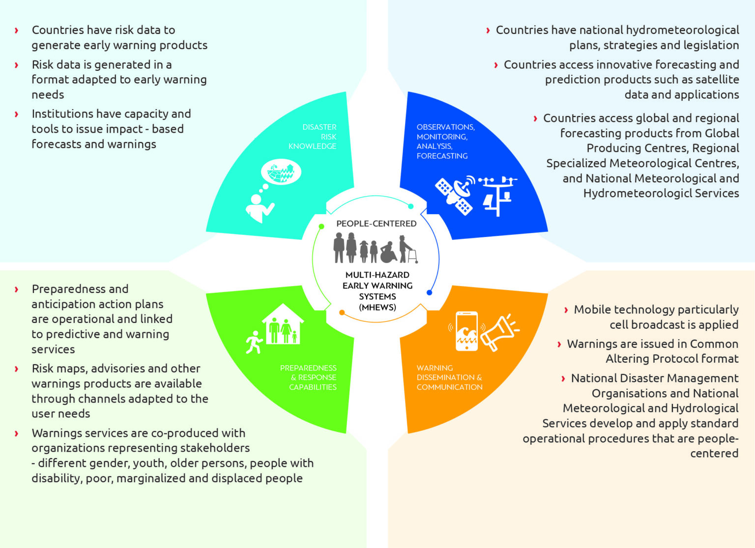 Why early warning – CREWS